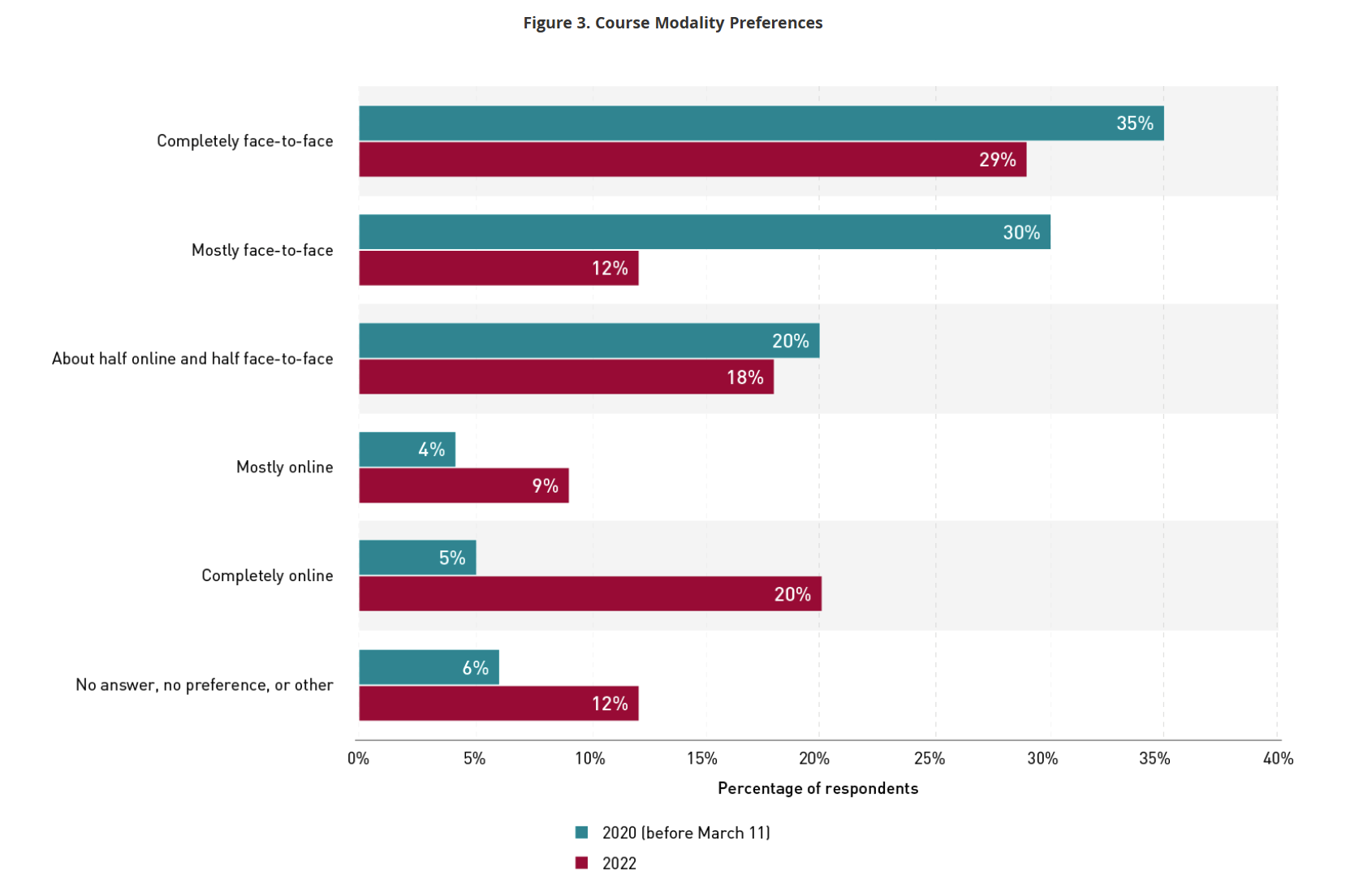 More research on student modality choices – EdTech Factotum